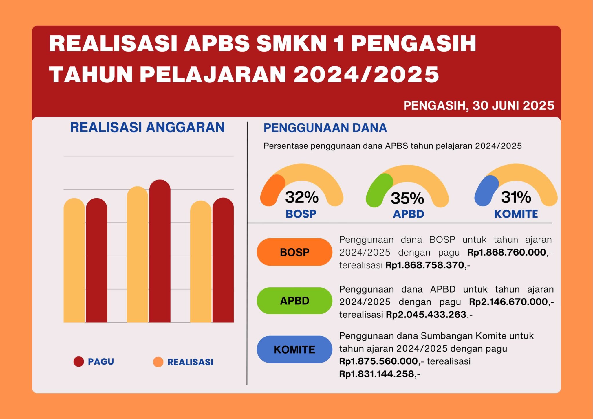 Realisasi APBS SMK Negeri 1 Pengasih Tahun Pelajaran 2024/2025 ...